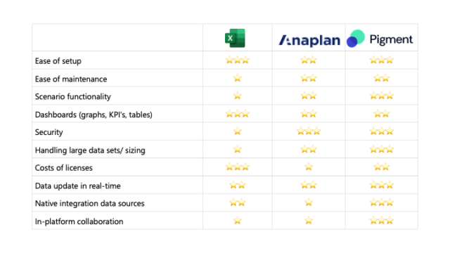 Comparison business planning solutions: Excel* vs Anaplan vs Pigment ...