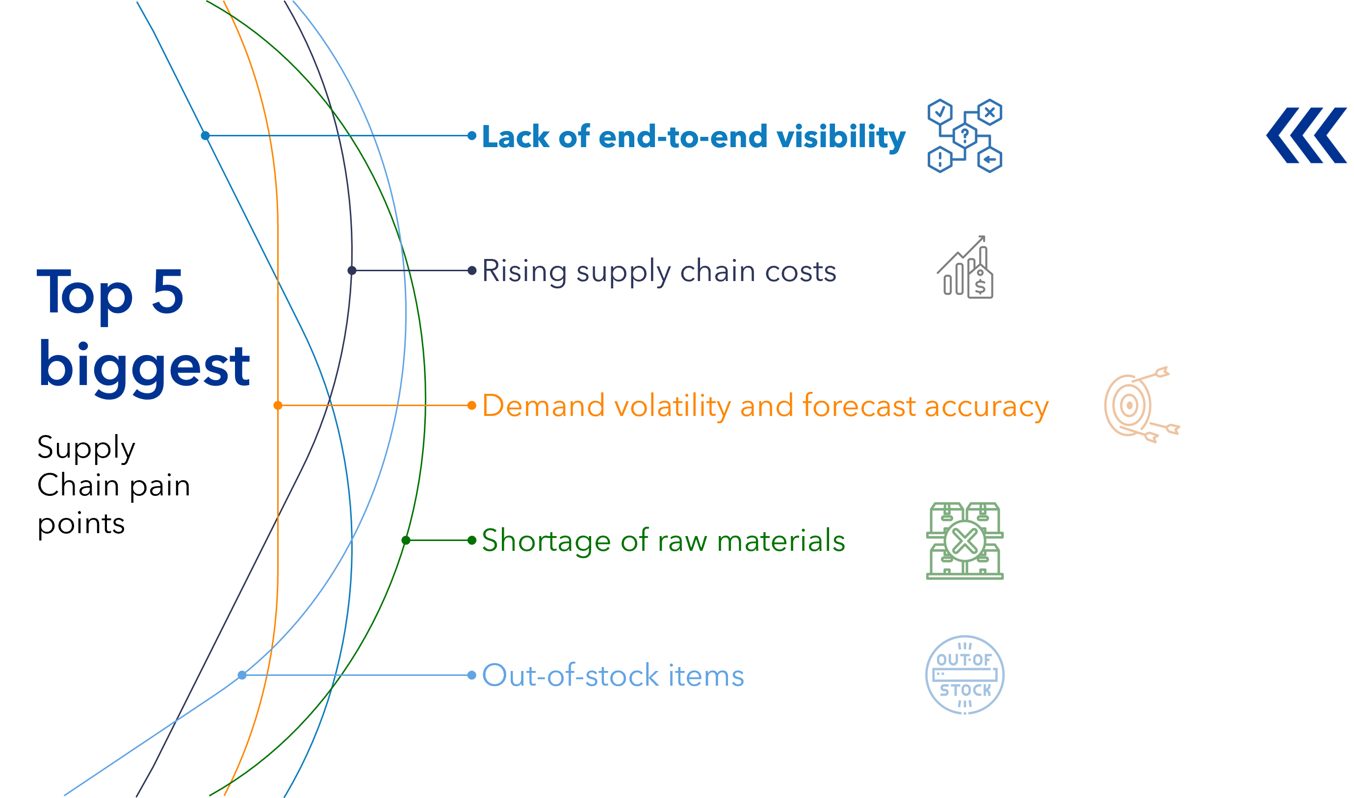 Top 5 biggest Supply Chain pain points - #1 Lack of end-to-end ...