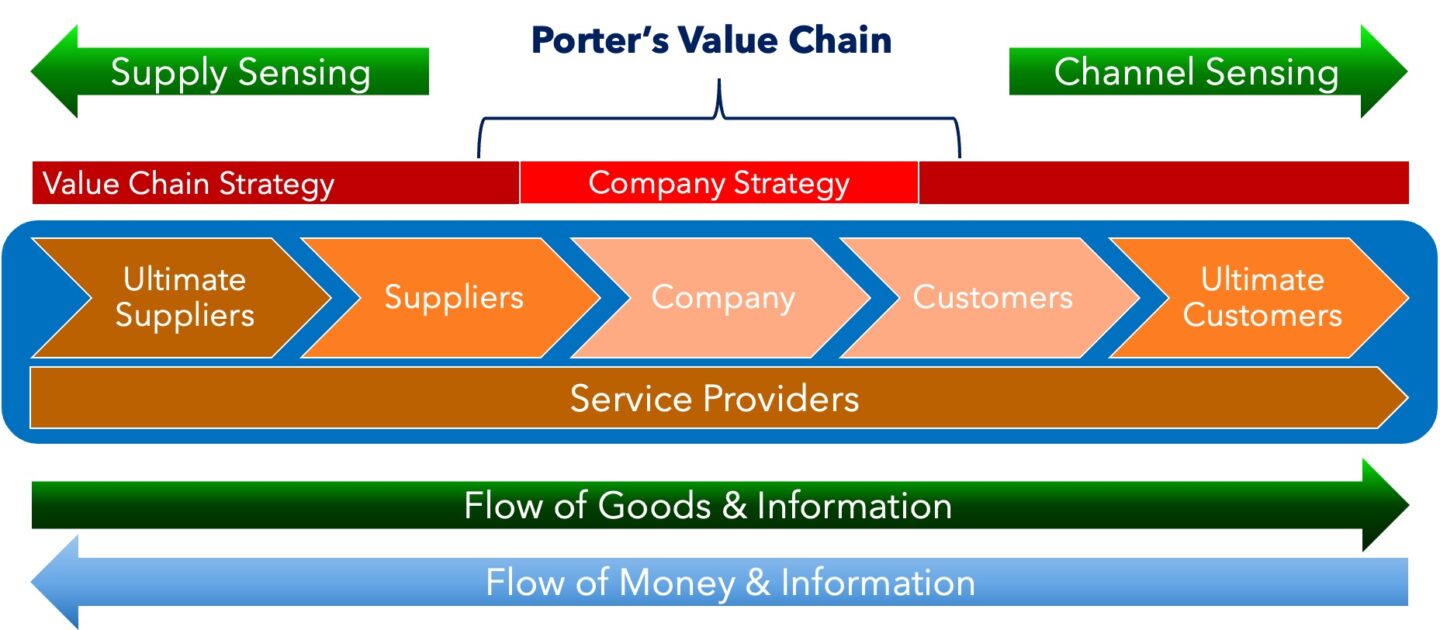 Value Chains - Planadigm