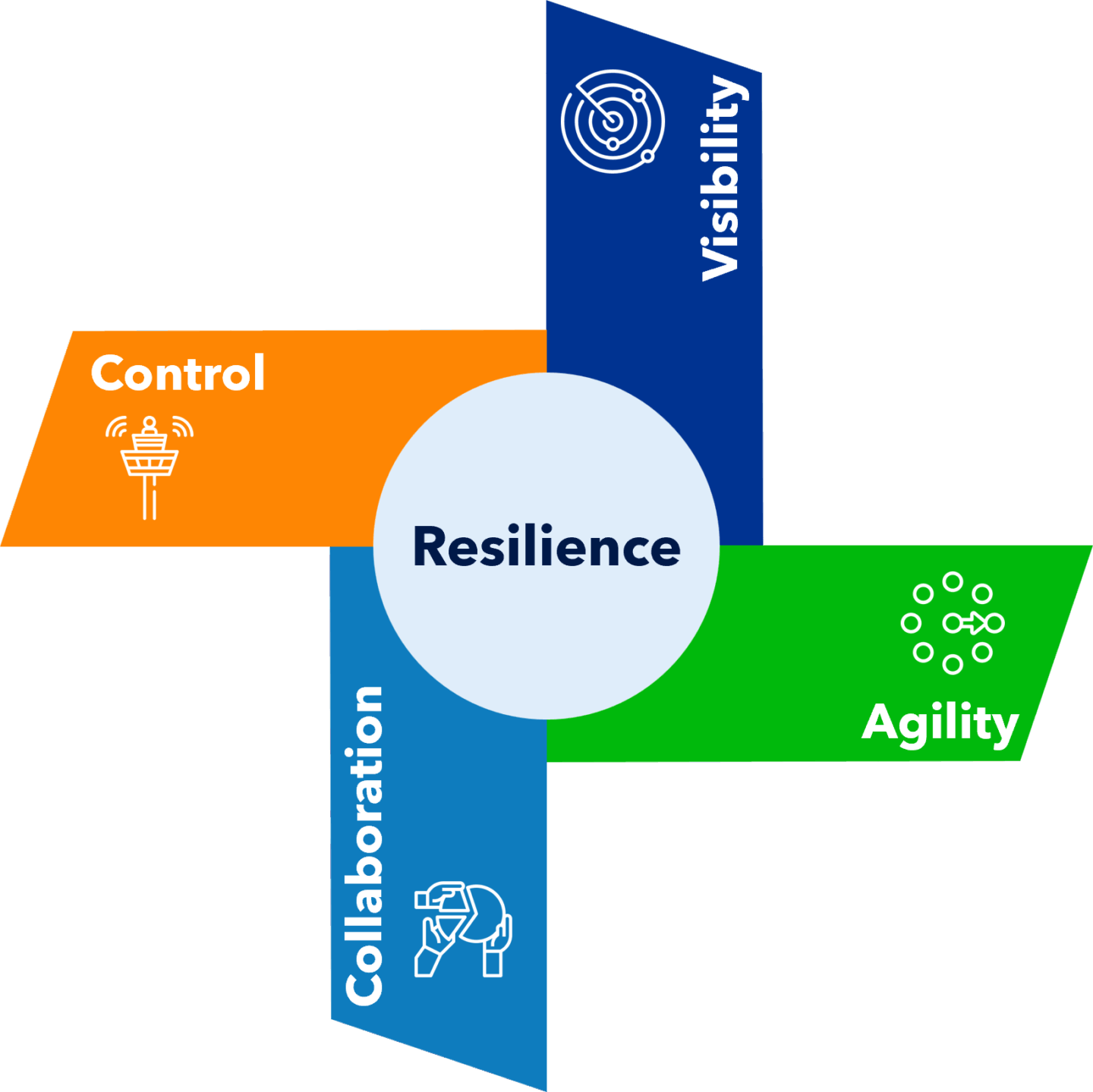 Pillars of Supply Chain Resilience - Planadigm